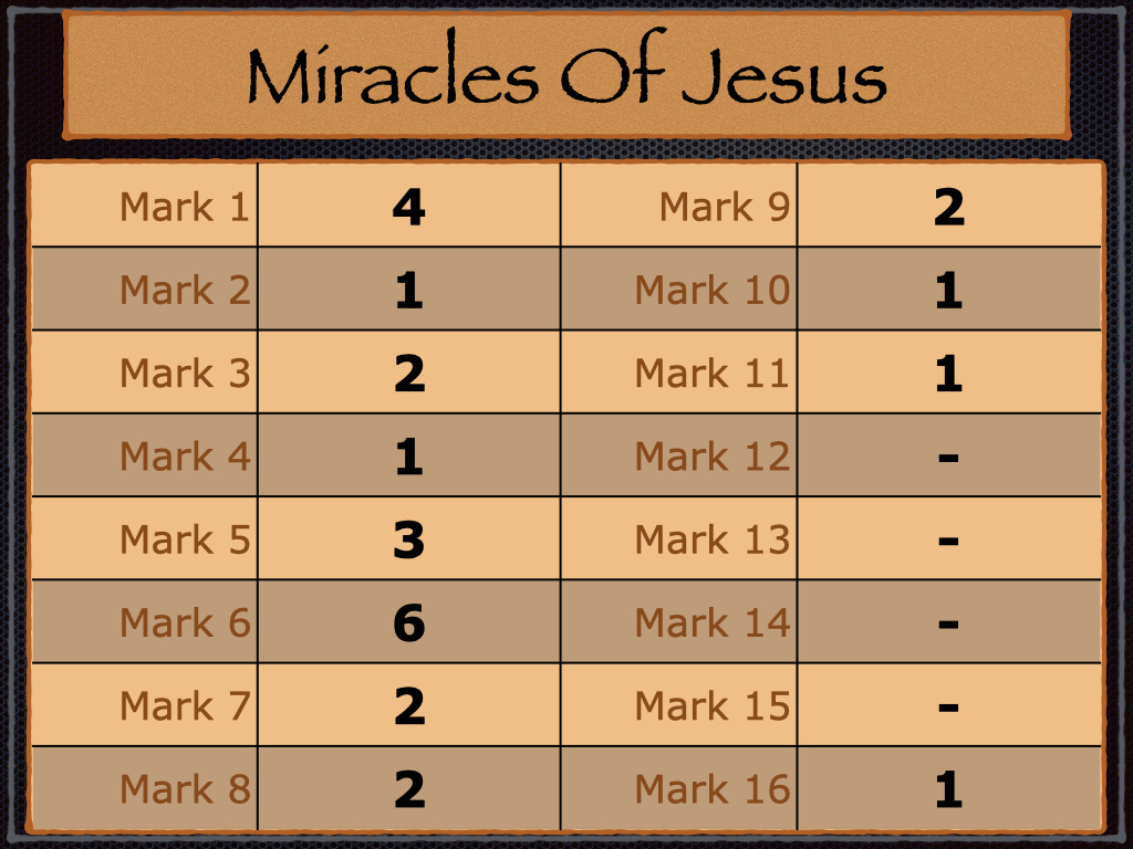 Study Mark 2 on FerventWord